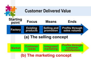 Core Marketing Concepts & Terms | PPTX