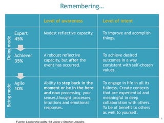 Mindful and agile leadership Session 2 | PPT