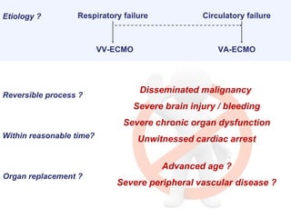 2. ecmo indications #beach2019 (bouchez) | PPTX