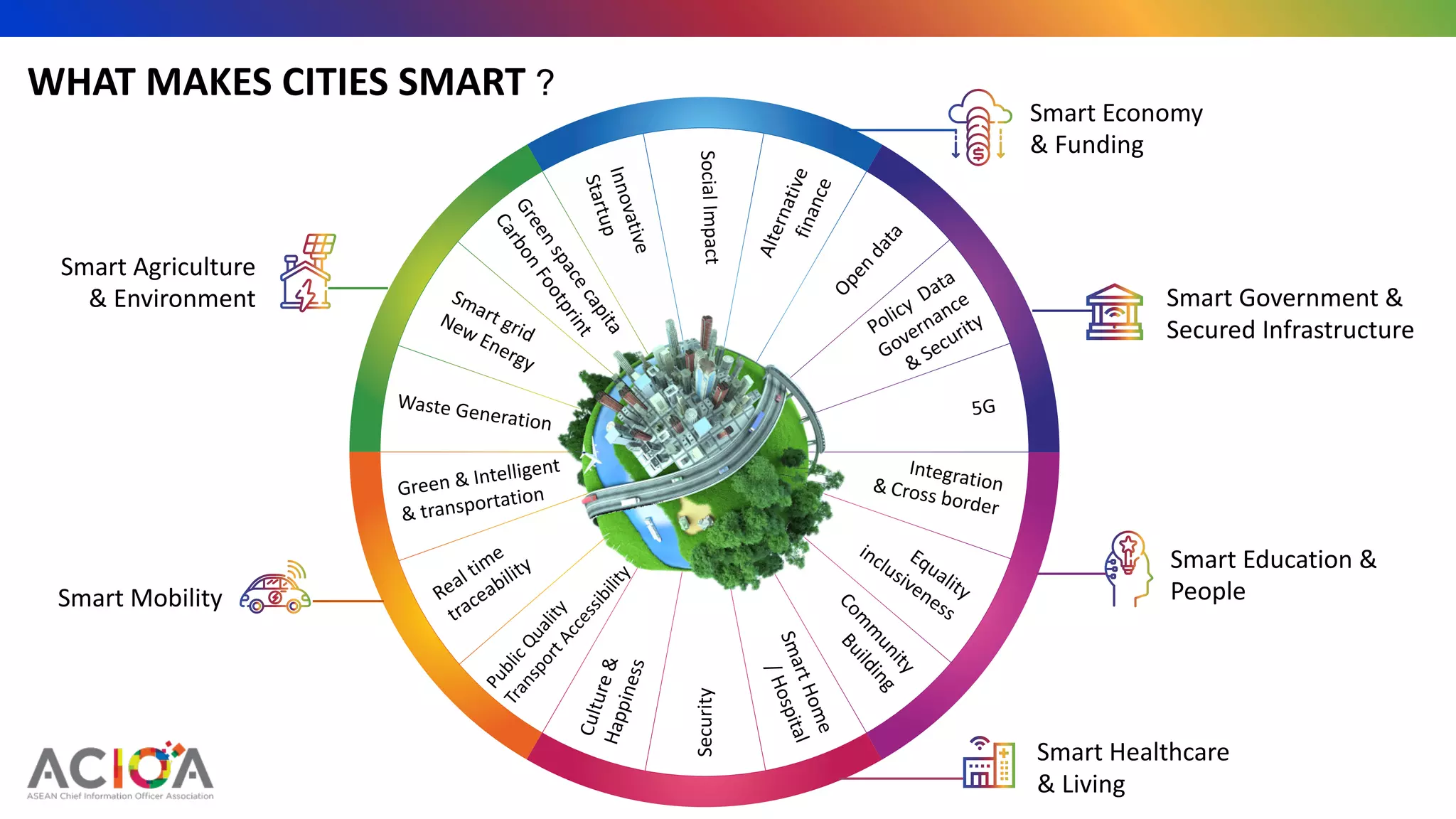 2. SMART CITY - ASEAN SMART CITY Chaicharearn Atibaedya President ASEAN ...