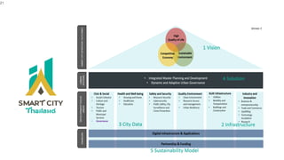 2. SMART CITY - ASEAN SMART CITY Chaicharearn Atibaedya President ASEAN ...