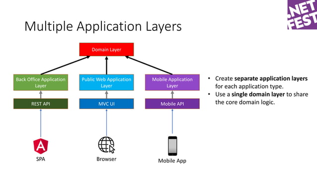 .NET Fest 2019. Halil Ibrahim Kalkan. Implementing Domain Driven Design | PPTX