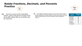 2.3 relate fractions ,decimals, and percents 2.4 find the pescents of a ...