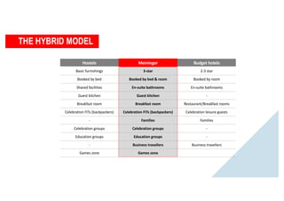 New Models in Hotel Development | PDF