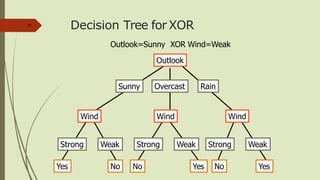 Decision Tree | PPT