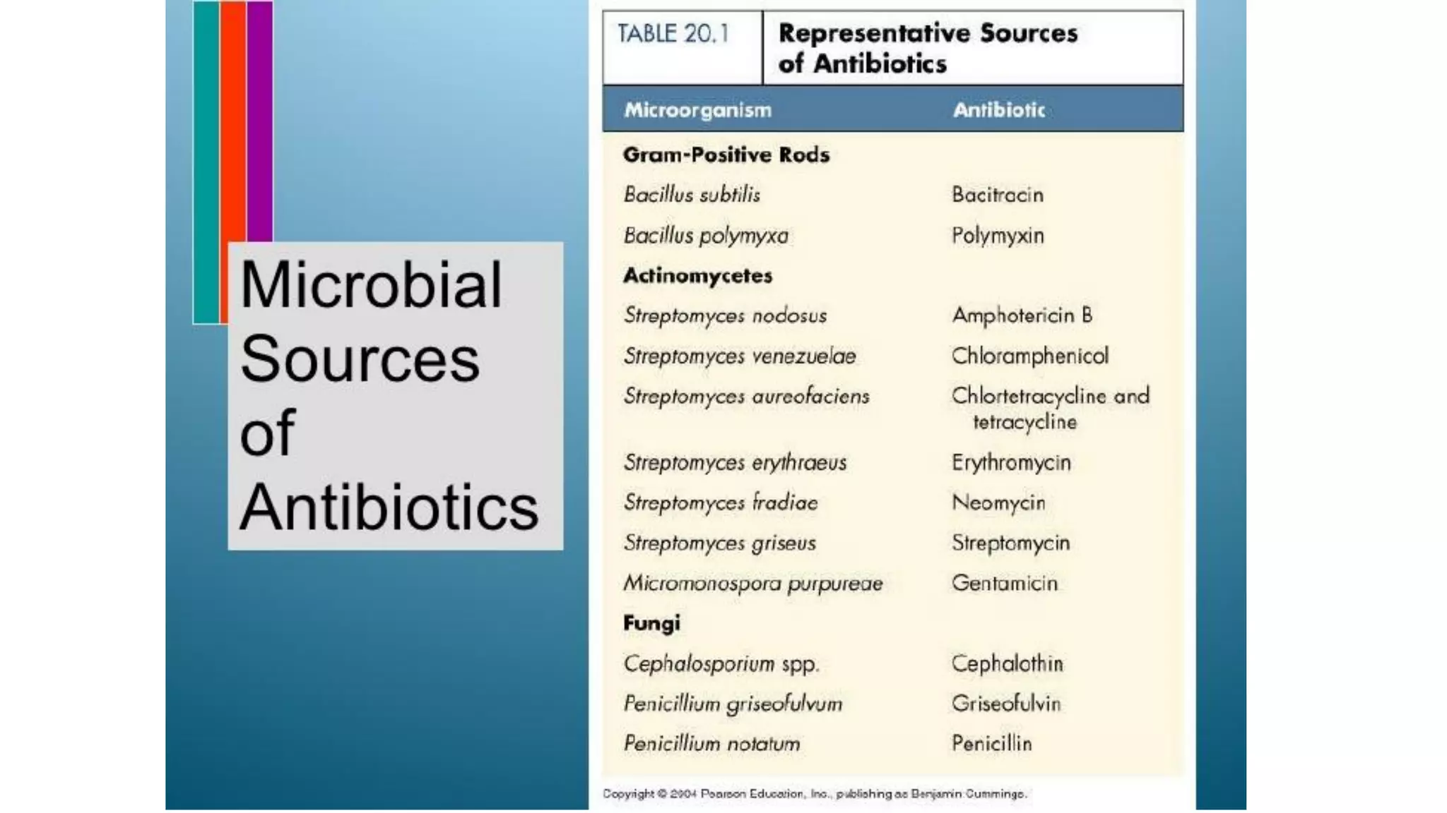 Classification; General principles in antibacterial chemotherapy-by Dr ...