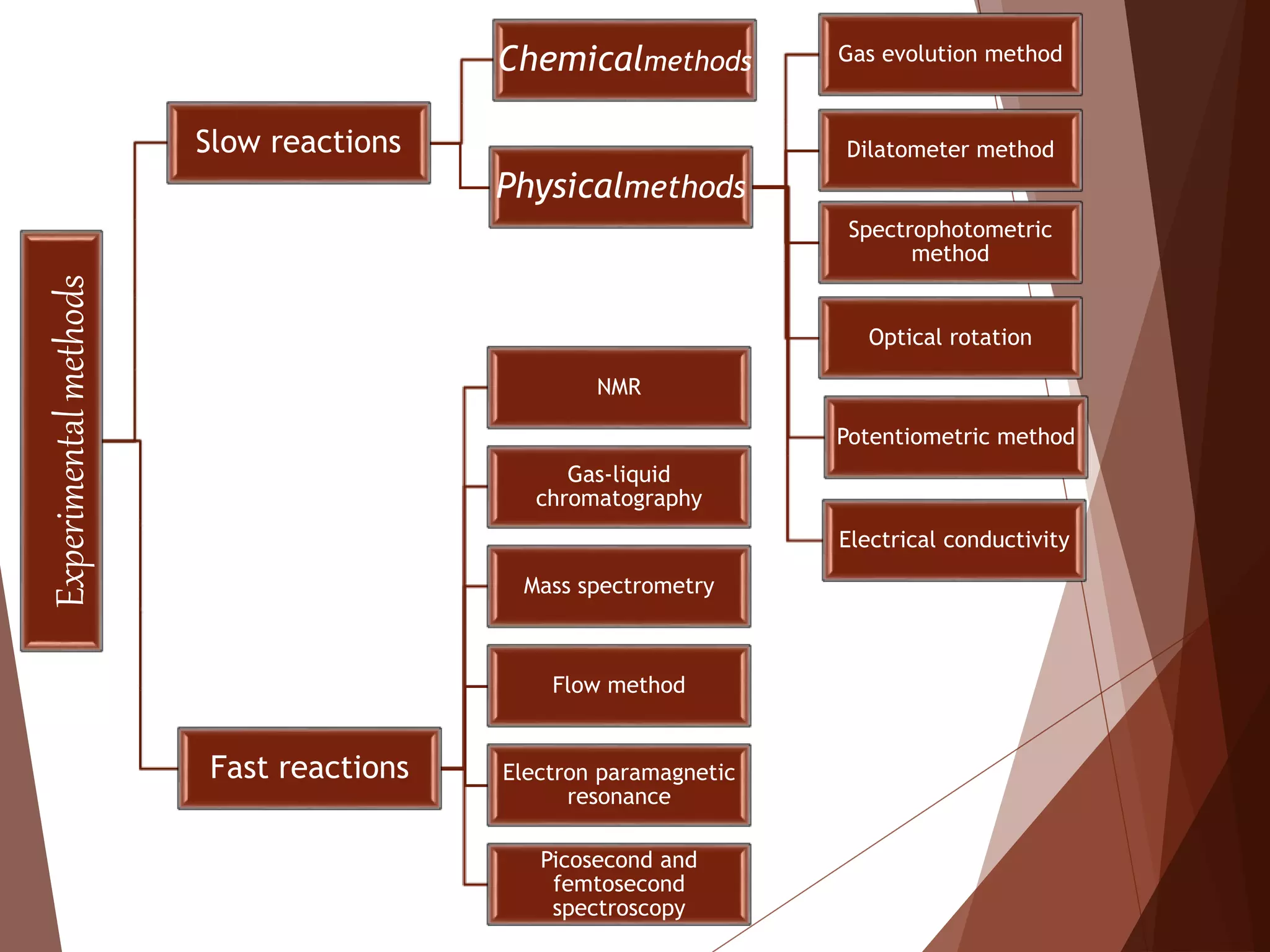Experimental Methods in Chemical Kinetics - Amina Luthfa | PPTX