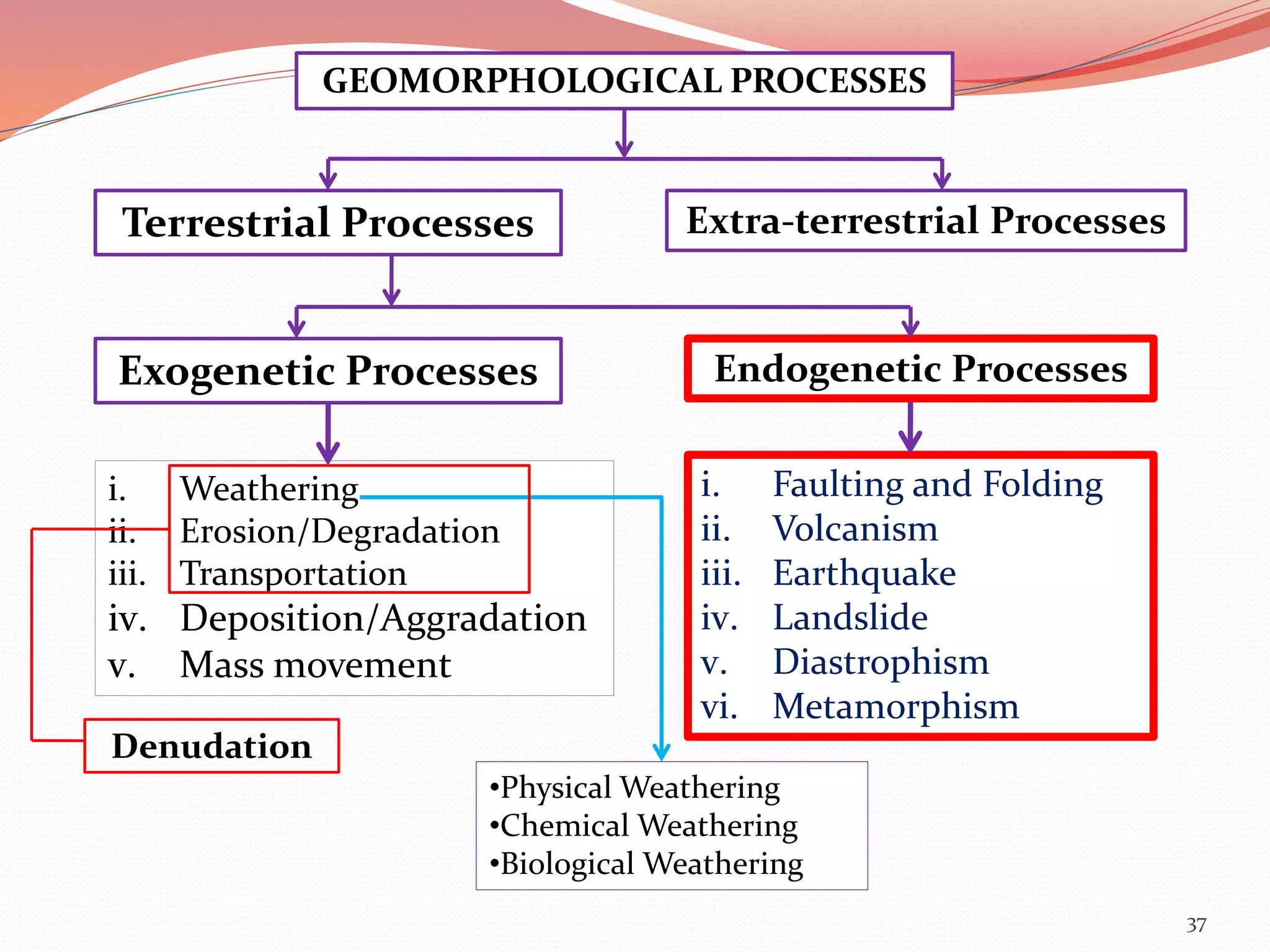 Introduction to geomorphology | PPTX