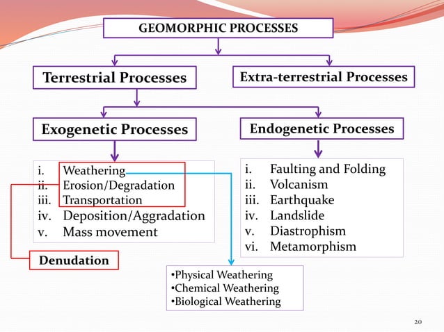 Introduction to geomorphology | PPTX