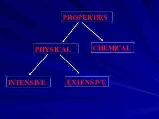 2-1 Chemical & Physical Properties | PPT