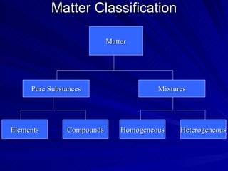 2-1 Classifying Matter | PPT
