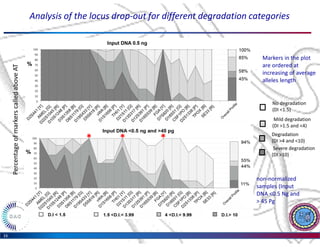 Quantifiler® Trio kit and forensic samples management: a matter of ...