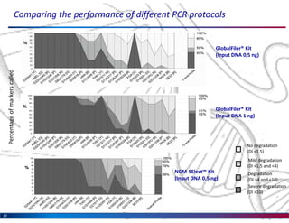 Quantifiler® Trio kit and forensic samples management: a matter of ...