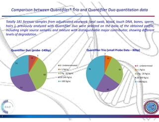 Quantifiler® Trio kit and forensic samples management: a matter of ...