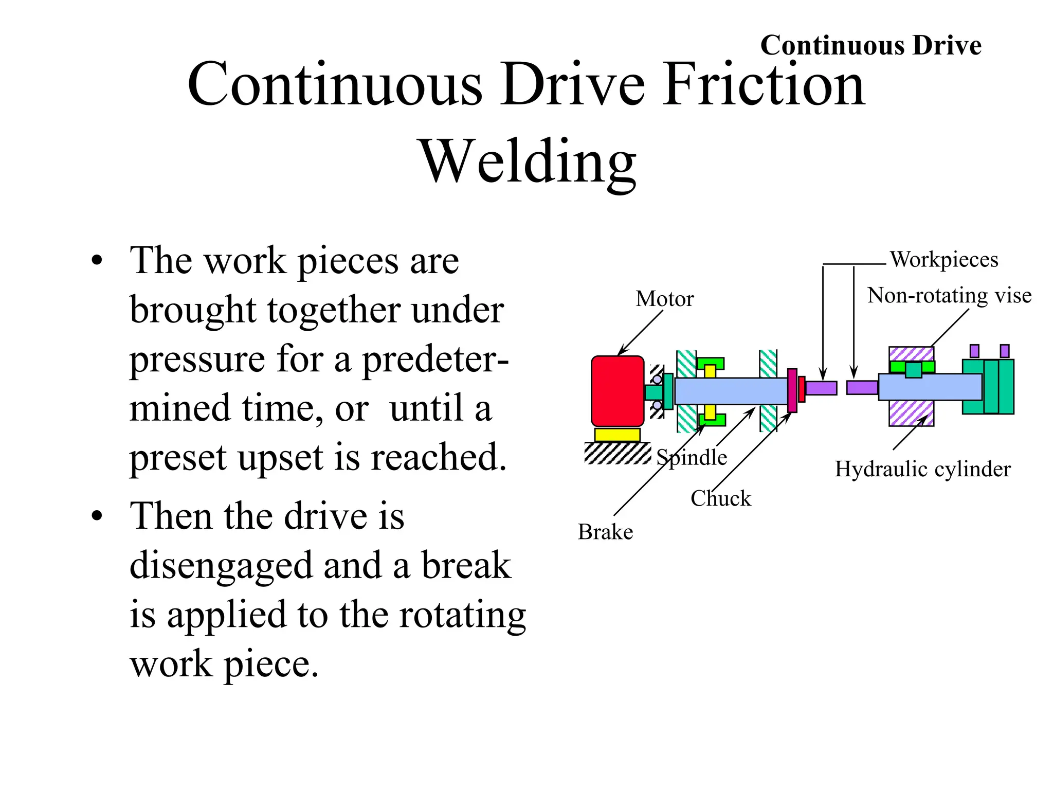 2-1Friction Welding manufacturing technology | PPT