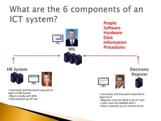 2.1 ict systems and components | PPTX
