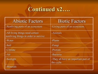 2.1 Interactions Ecosystem Notes Ch5 L1 | PPT