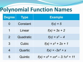 2 1 polynomials | PPTX