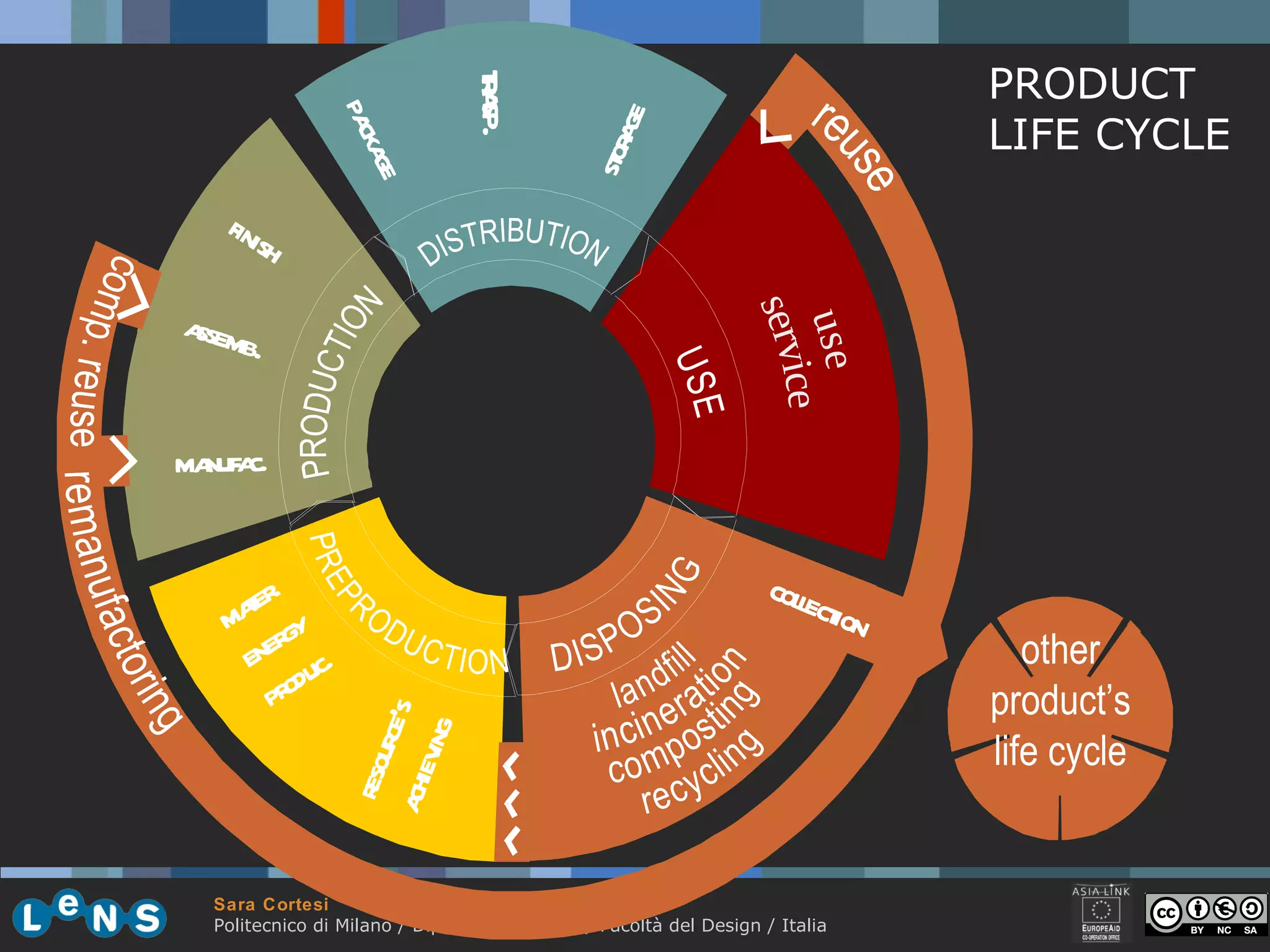 2.1 product life cycle design cortesi 10-11 | PPT