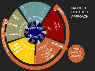 2.1 Product Life Cycle Design | PPT
