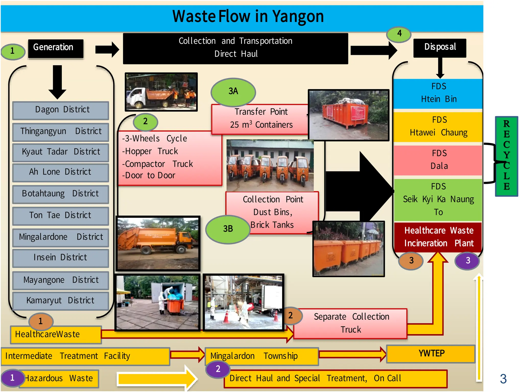 Municipal Solid Waste Management in Yangon | PDF