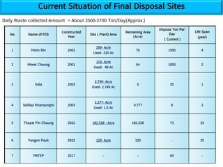 Municipal Solid Waste Management in Yangon | PDF