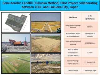 Municipal Solid Waste Management in Yangon | PDF