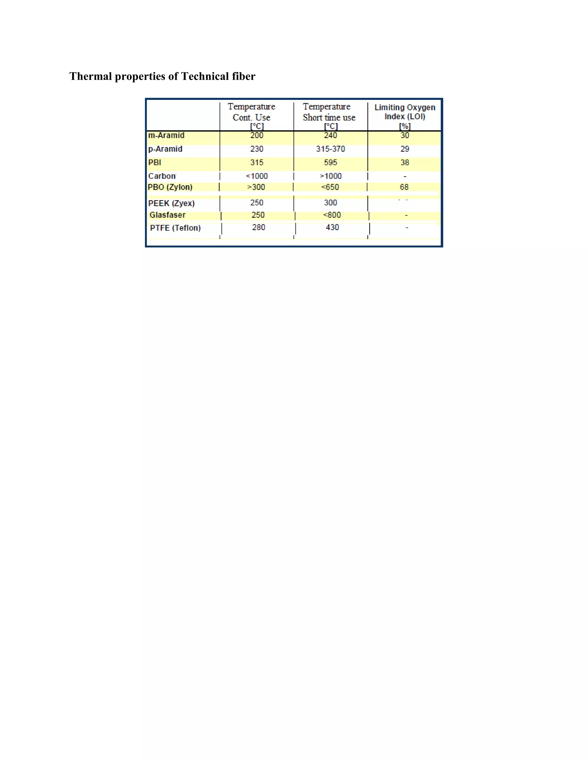 properties and application of technical textile fibers | PDF