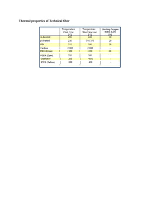 properties and application of technical textile fibers | PDF