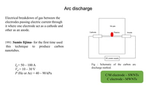 Carbon Nanotube | PPT