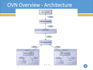 Meetup 23 - 02 - OVN - The future of networking in OpenStack | PPT