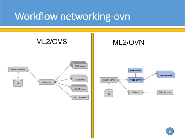 Meetup 23 02 Ovn The Future Of Networking In Openstack Ppt