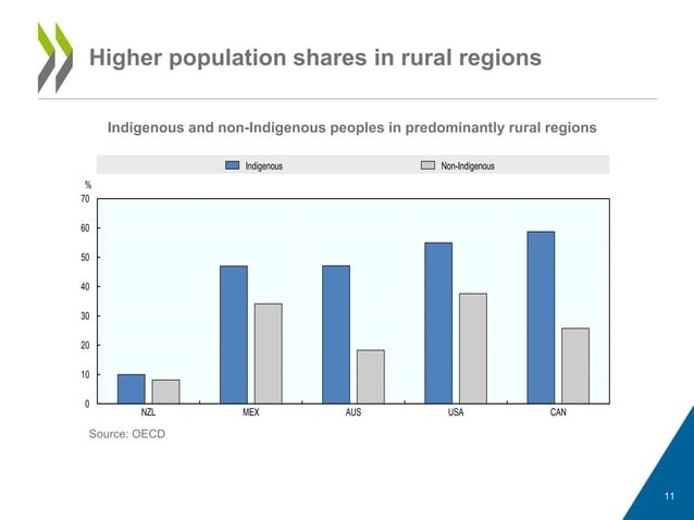 Linking Indigenous Communities with Regional Development | PPTX