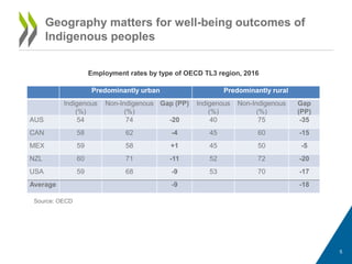 Linking Indigenous Communities with Regional Development | PPTX