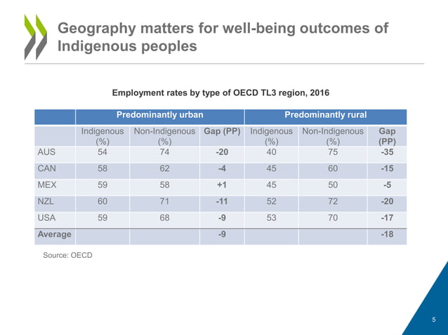 Linking Indigenous Communities with Regional Development | PPTX