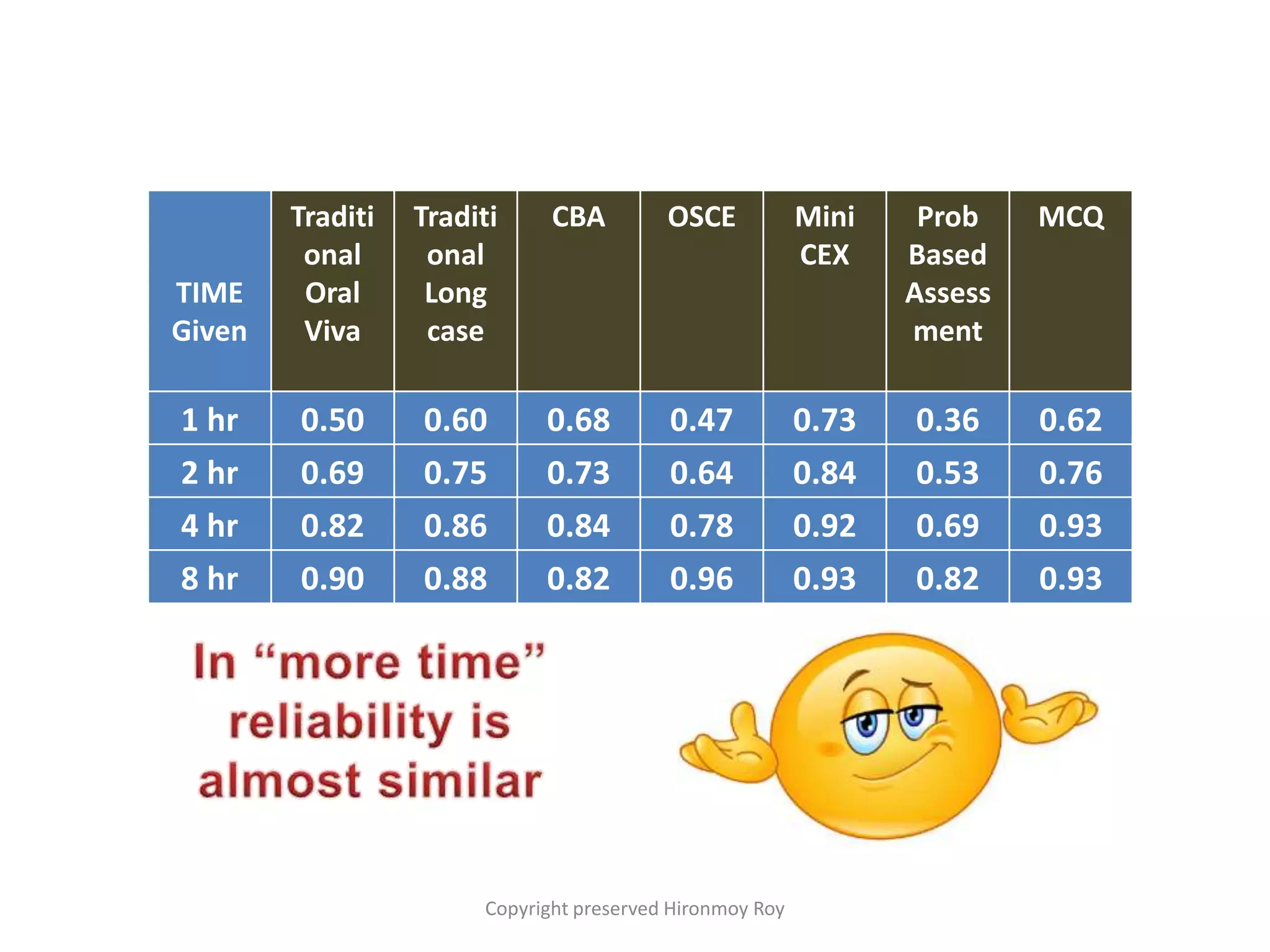 choosing right assessment method+ assessment of clinical skill ...