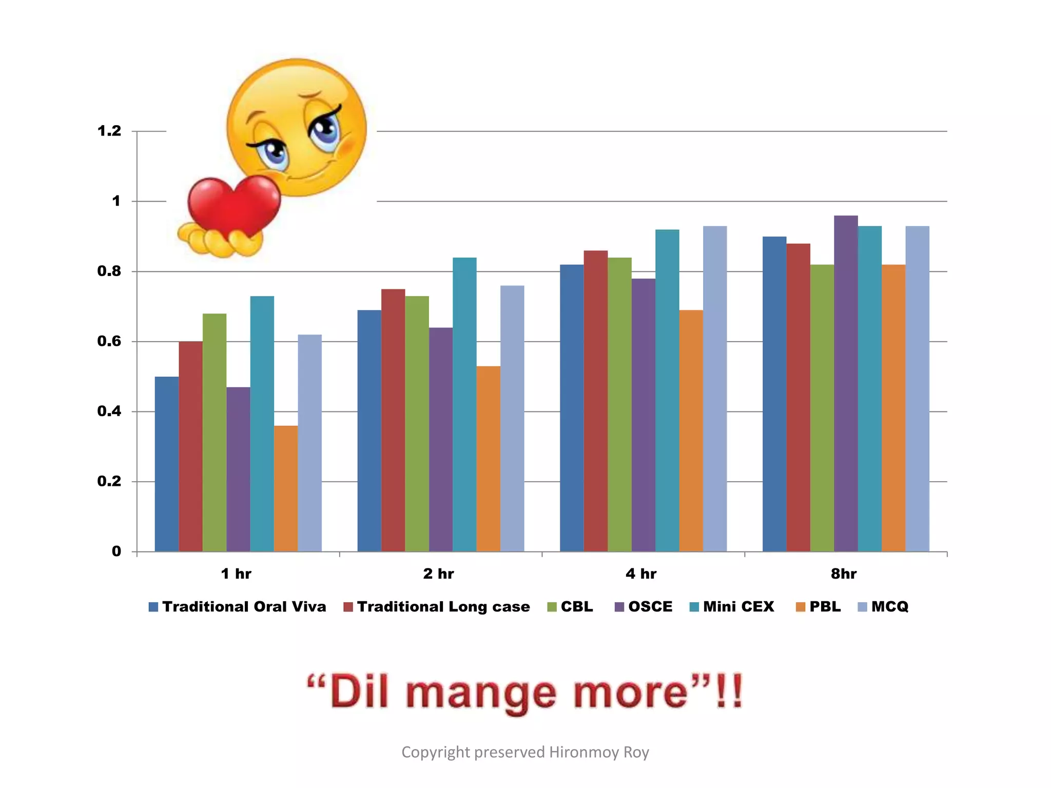 choosing right assessment method+ assessment of clinical skill ...