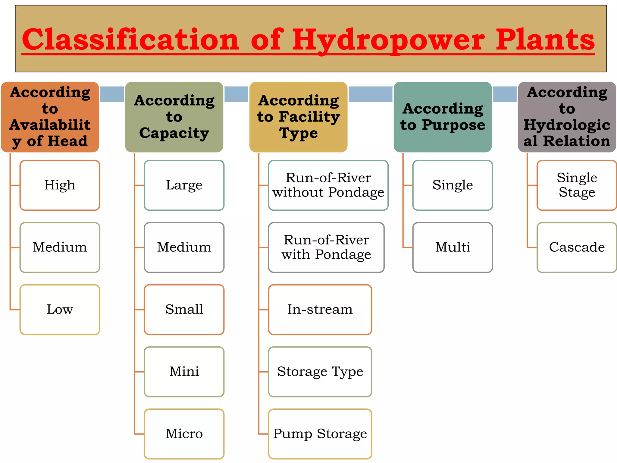 Classification of hydro power plant | PDF