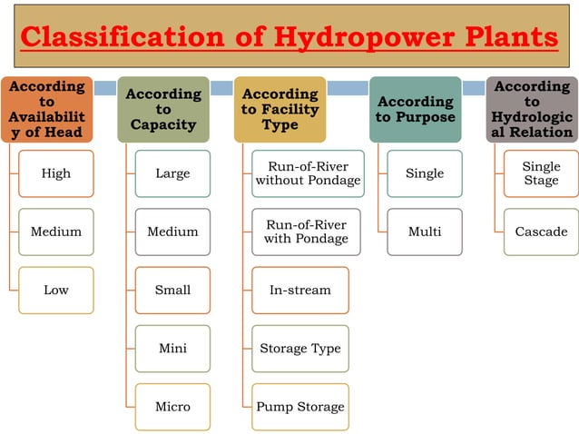 Classification of hydro power plant | PPT