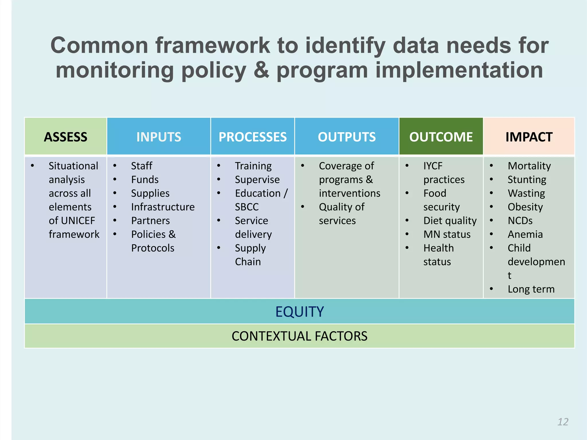 T4N - Session 1: Data prioritisation, creation and collection - West Africa Overview | PPTX