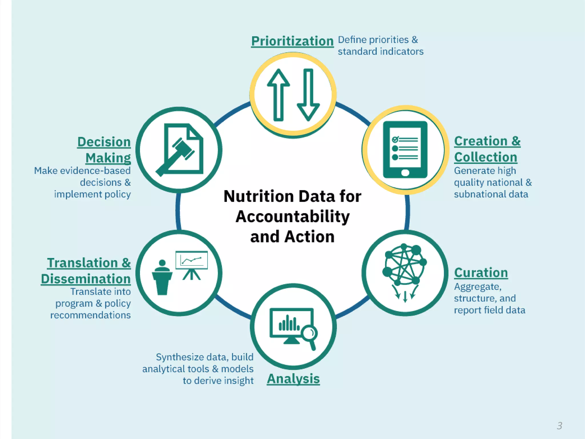T4N - Session 1: Data prioritisation, creation and collection - West Africa Overview | PPTX