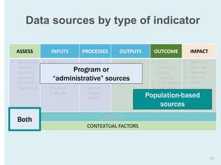 T4N - Session 1: Data prioritisation, creation and collection - West Africa Overview | PPT