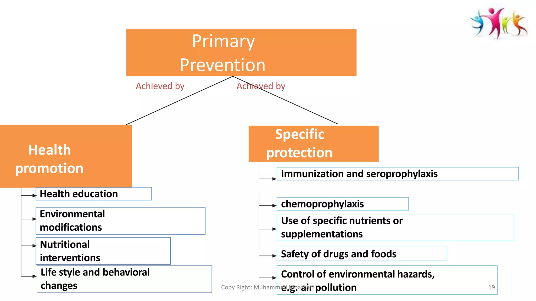 2. levels of prevention | PDF