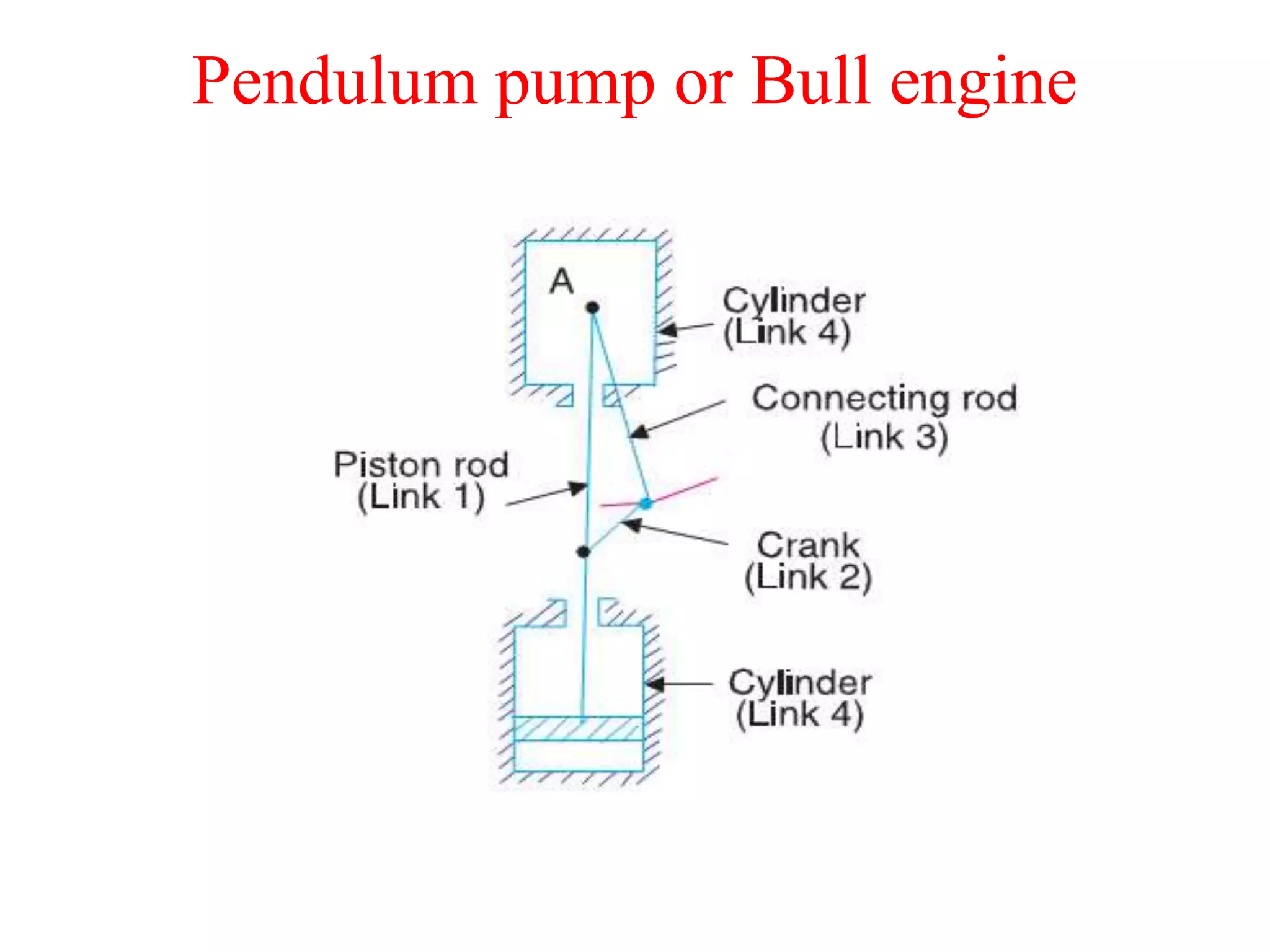 2.kinematics inversions of 4 bar and slide crank chain (1) (1) | PPT