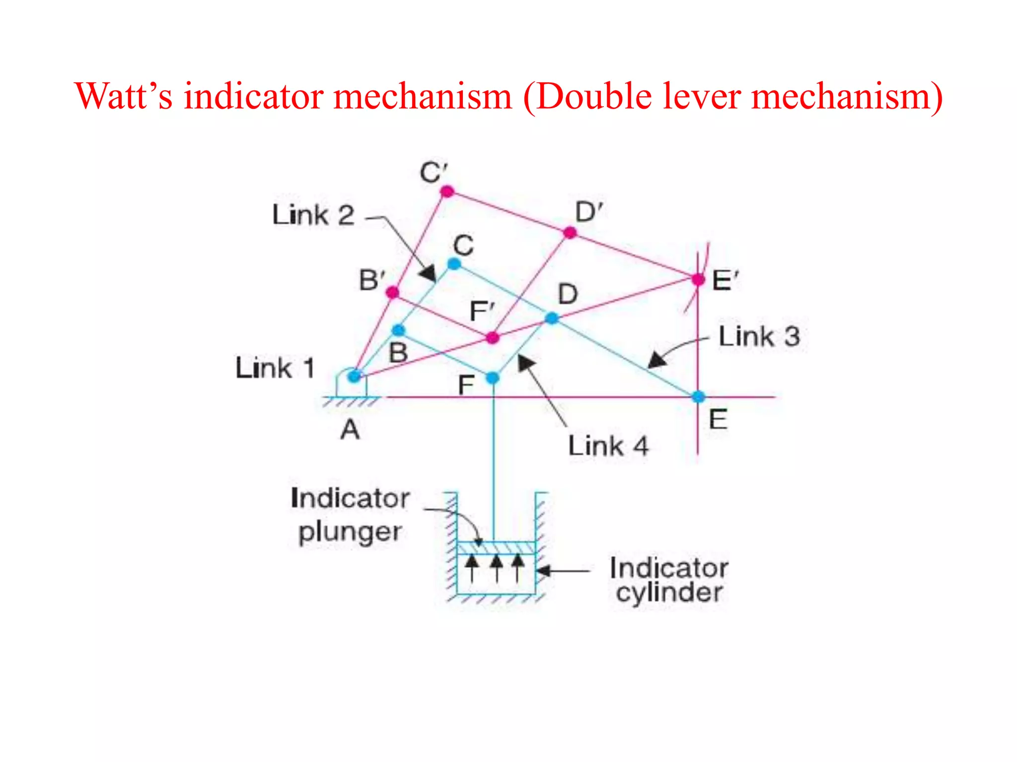 2.kinematics inversions of 4 bar and slide crank chain (1) (1) | PPT