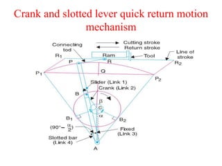 2.kinematics inversions of 4 bar and slide crank chain (1) (1) | PPT