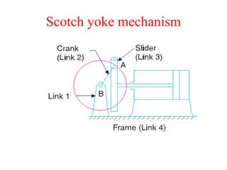 2.kinematics inversions of 4 bar and slide crank chain (1) (1) | PPT