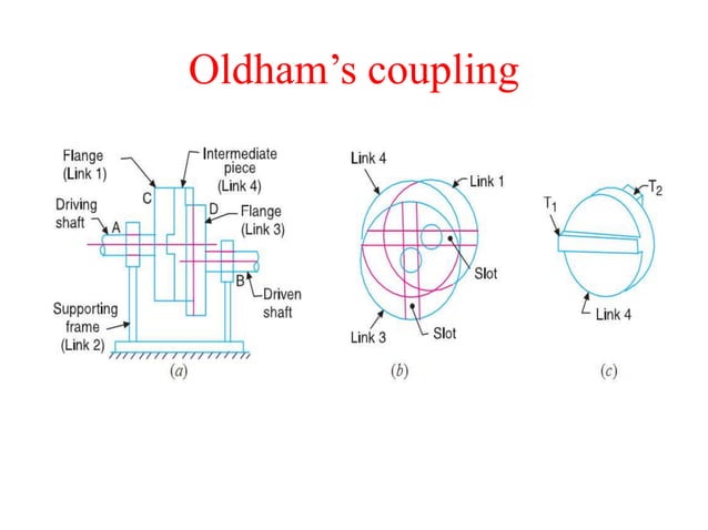 2.kinematics inversions of 4 bar and slide crank chain (1) (1) | PPT