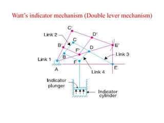 2.kinematics inversions of 4 bar and slide crank chain (1) (1) | PPT