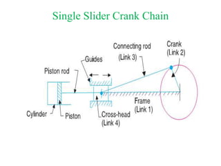 2.kinematics inversions of 4 bar and slide crank chain (1) (1) | PPT